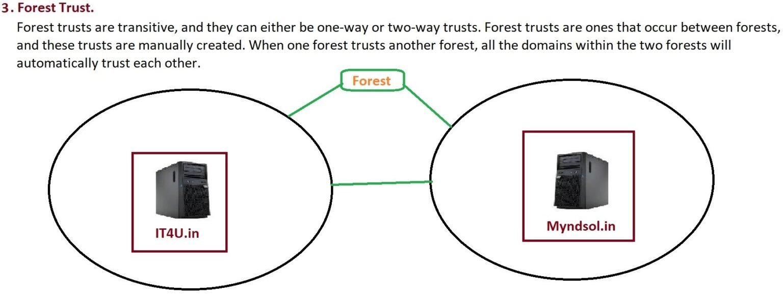MCSA Full Course Day 29: AD Trust Relationship - it4u.in