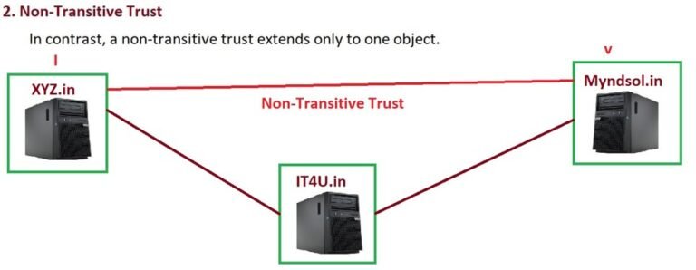 MCSA Full Course Day 29: AD Trust Relationship - it4u.in