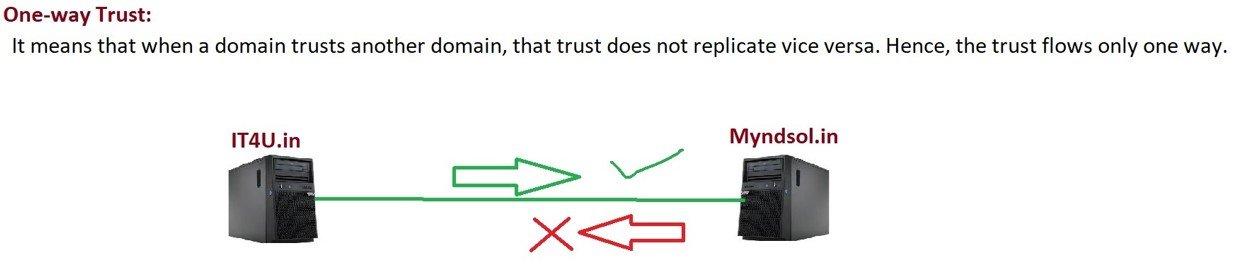MCSA Full Course Day 29: AD Trust Relationship - it4u.in