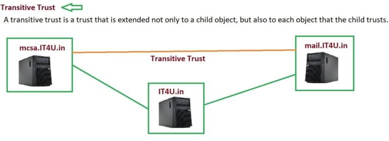 MCSA Full Course Day 29: AD Trust Relationship - it4u.in