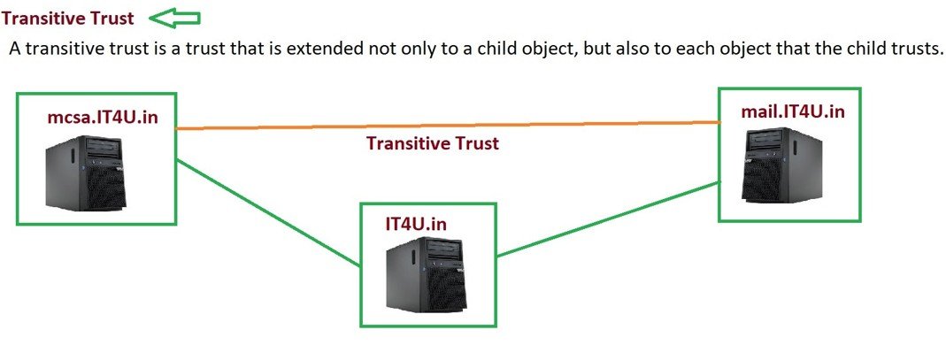MCSA Full Course Day 29: AD Trust Relationship - it4u.in