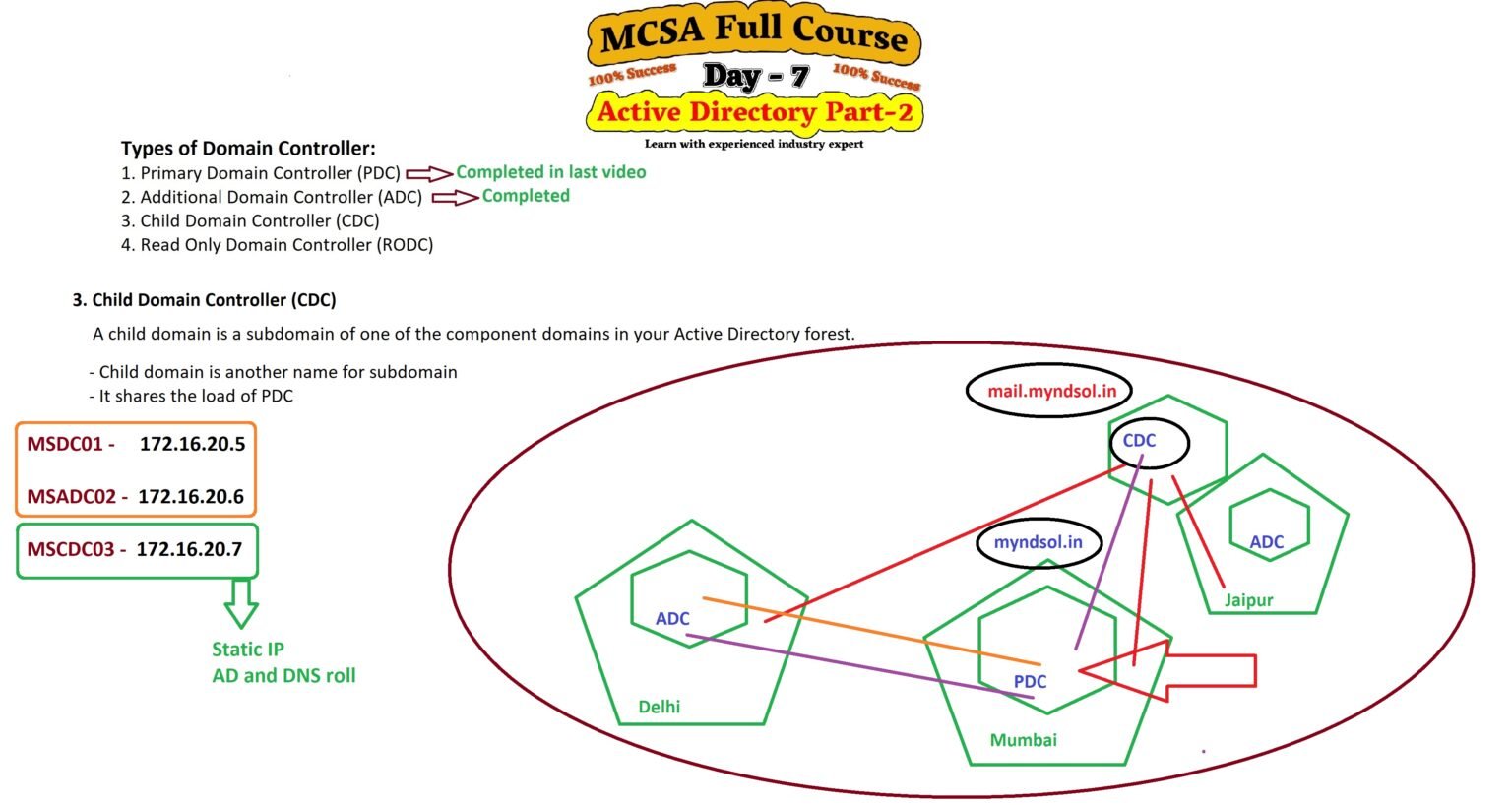 MCSA Full Course Day 7: Active Directory Part - 2 (Types of Domain ...
