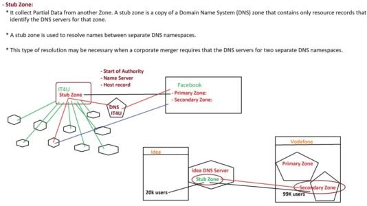 MCSA Full Course Day 11: DNS Part 2 – Primary Zone, Secondary Zone, and ...
