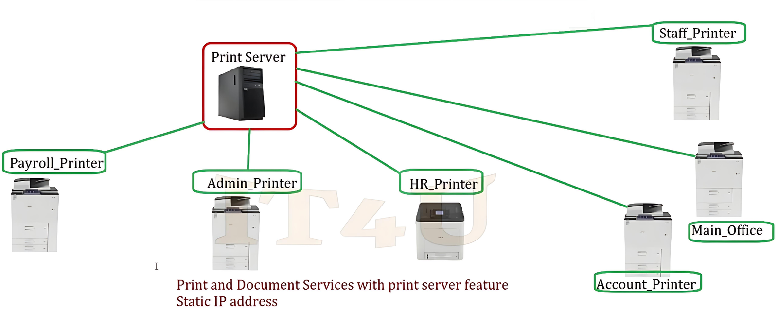 MCSA Full Course Day 23: Print Server Management in Windows - it4u.in