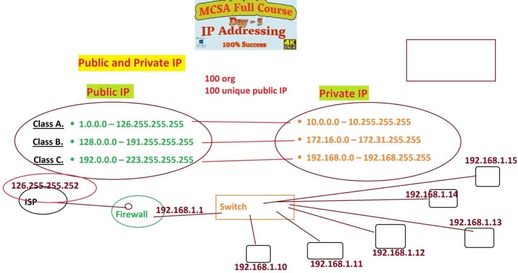 MCSA Full Course Day 5: IP Addressing Explained - it4u.in