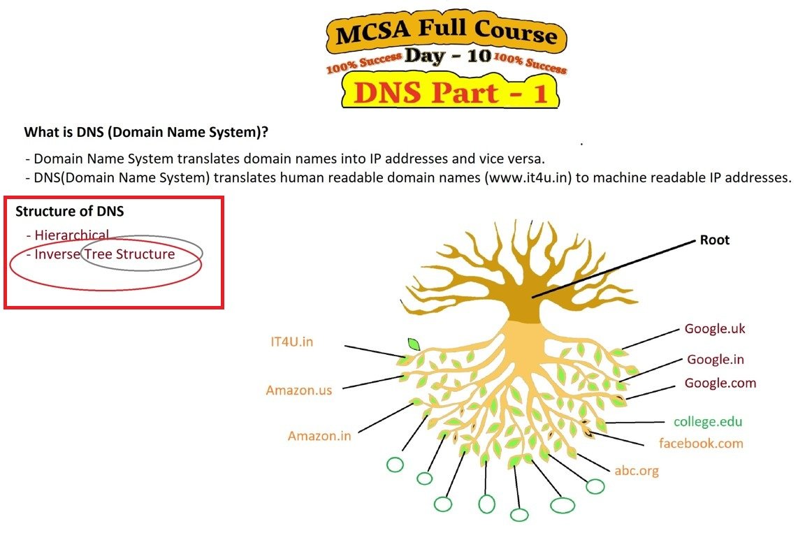 MCSA Full Course Day 10: DNS Part 1 - Windows Server - it4u.in