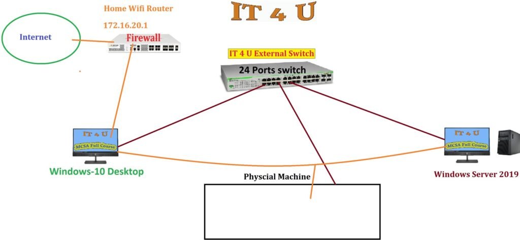 MCSA Full Course Day 3: Virtual Switch Manager - it4u.in