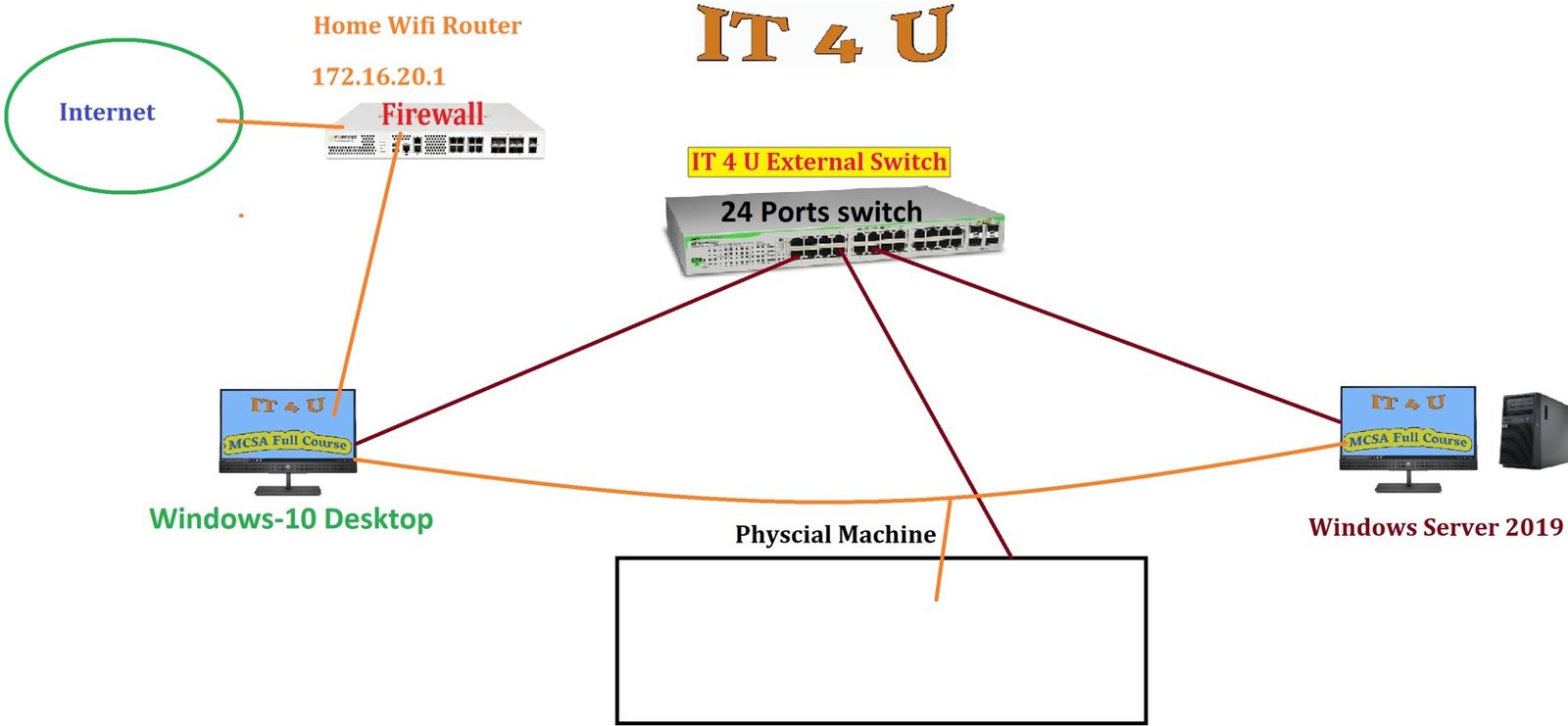 MCSA Full Course Day 3: Virtual Switch Manager - it4u.in