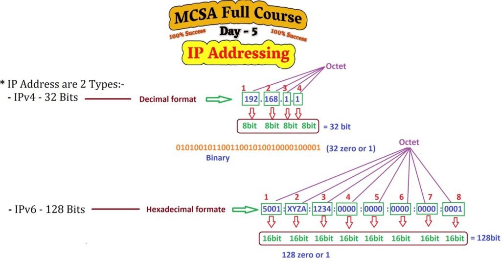 MCSA Full Course Day 5: IP Addressing Explained - it4u.in