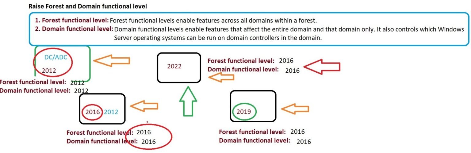 MCSA Full Course Day 33: Raise Forest and Domain Functional Level - it4u.in